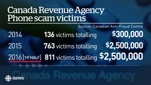 RCMP asks Manitobans to stop calling 911 to report CRA scam after spike ...